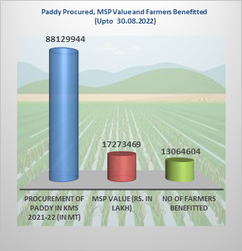 A quantity of 881.30 LMT of Paddy procured upto 30th August 2022 ...